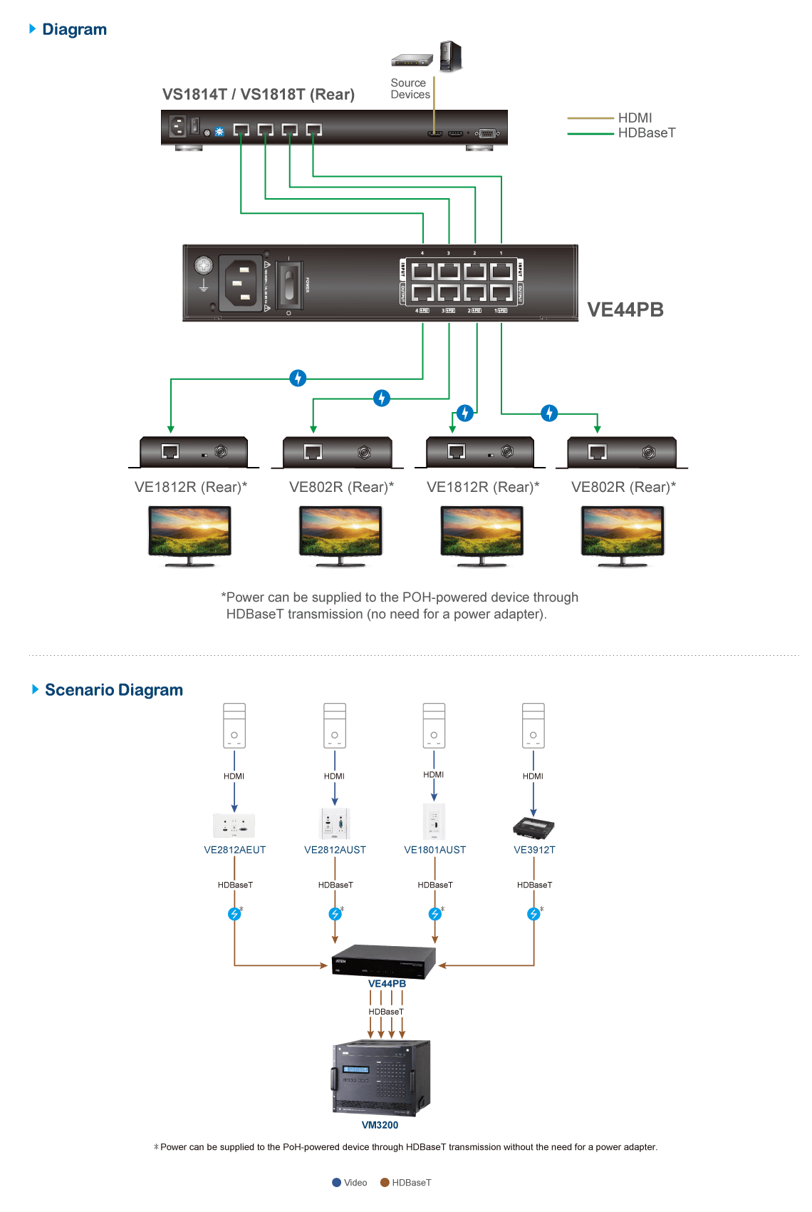 4-Output PoH/PoE Power Injector - VE44PB, ATEN Video Extenders | ATEN ANZ