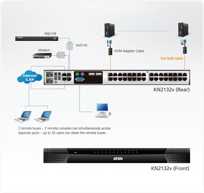 1位本地/2位遠端使用者存取 32埠Cat 5 KVM over IP切換器遠端電腦管理方案 (具虛擬媒體功能) (1600 x 1200 ...